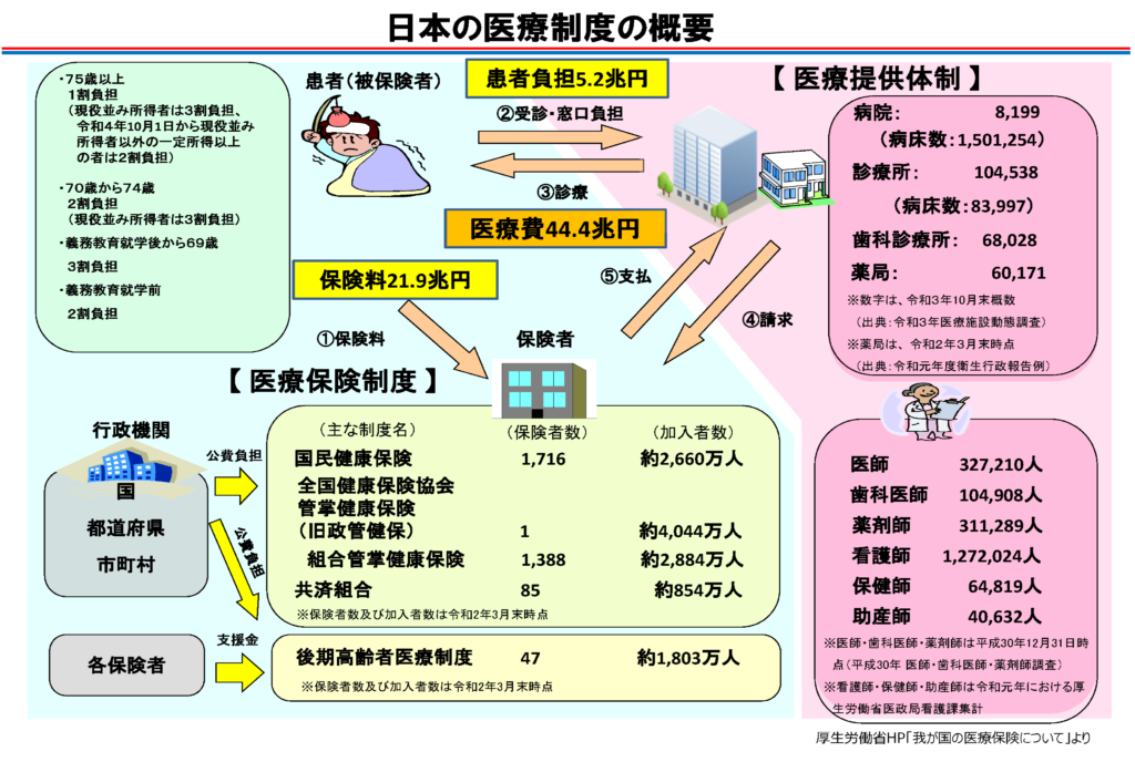 Japan's medical insurance system structure/characteristics and ...