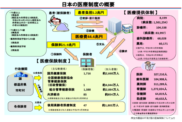 Japan's medical insurance system structure/characteristics and ...