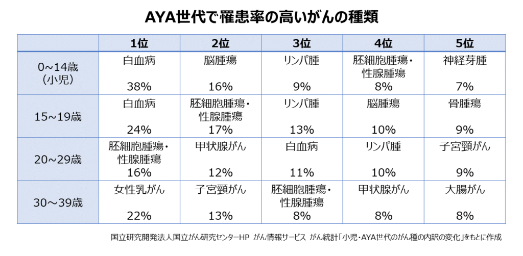 Characteristics and treatment of cancer patients in the AYA generation ...