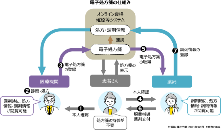 成为药剂师需要什么条件 | MEDIUS HOLDINGS株式会社